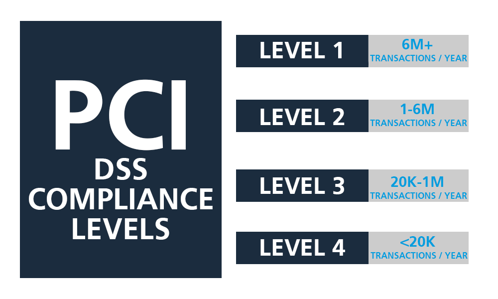 ParentPay PCI-DSS Level 1 Attestation of Compliance - ParentPay ParentPay PCI-DSS Level 1 Attestation of Compliance - ParentPay